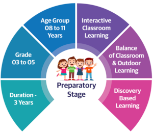 Preparatory Stage - PS - Sharada Vidya Mandira